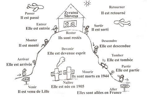 Fleur De Lis Passé Composé Passe Compose Avec Etre Fle