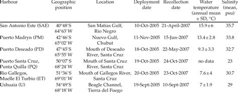 Location Surface Sea Water Temperature And Salinity Of The Different