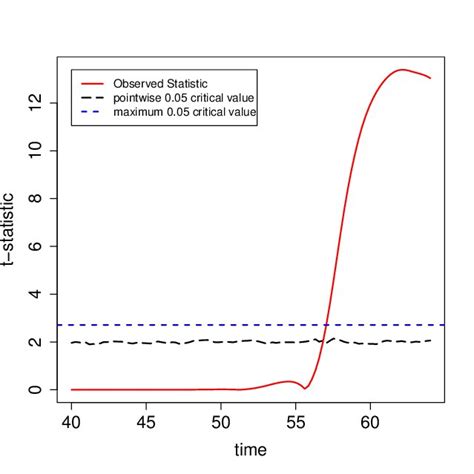 Permutation Test For The Difference Between Male And Female Flies The Download Scientific