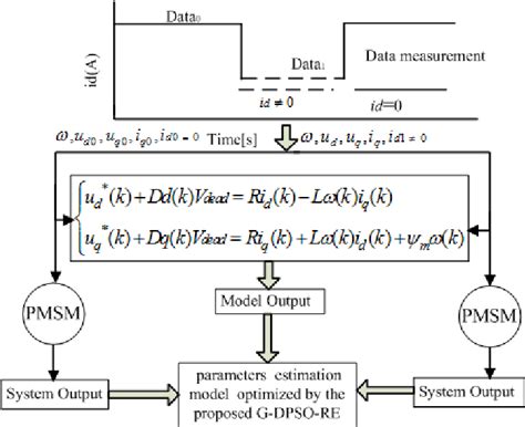 Schematic Of Estimation And Mathematical Model Download Scientific