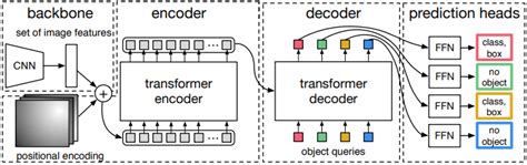 Detr Architecture 46 Download Scientific Diagram