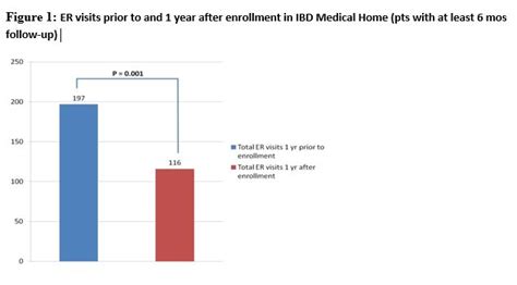 Oral 69 Decreased Emergency Room Utilization And Hospitalizations And Improved Quality Of Life