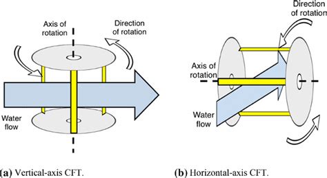 Main Variants Of Cross Flow Turbines Download Scientific Diagram