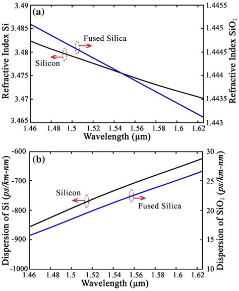 A Refractive Index And B Material Dispersion Of Silicon And Fused Silica Download Scientific