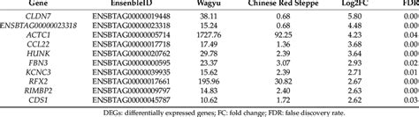 The Top 10 Up Regulated Degs In Longissimus Dorsi In Wagyu And Chinese Download Scientific