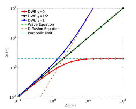 The Cfl Condition ∆t As A Function Of ∆x For The Explicit Scheme χ Download Scientific
