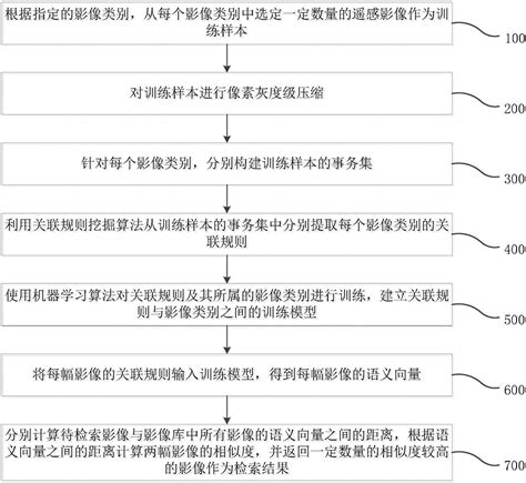 Remote Sensing Image Semantic Retrieval Method And Device Based On