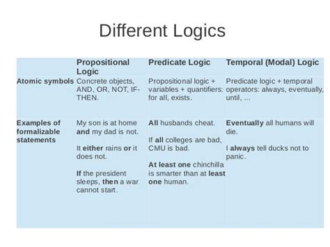 Formal Logic Teaching Practice
