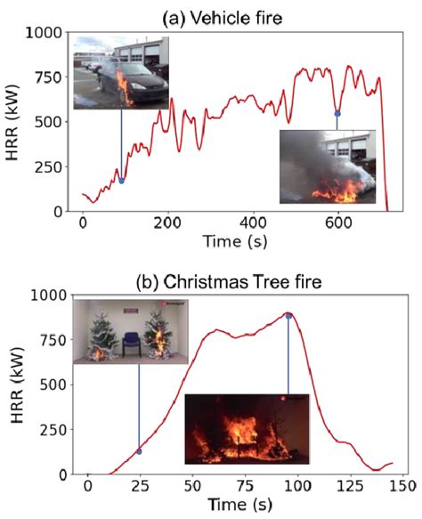 Evolution Of Fire Hrr In Real Fire Events By Model Prediction A Download Scientific Diagram