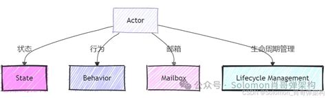 并发编程actor模型设计为高并发项目提供基础模型(设计篇)actor并发模型 Csdn博客 并发编程actor模型设计为高并发项目提供基础模型(设计篇)actor并发模型 Csdn博客