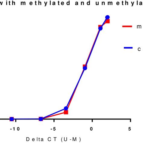 standard curve derived from the ct values measured for the nt 284 402