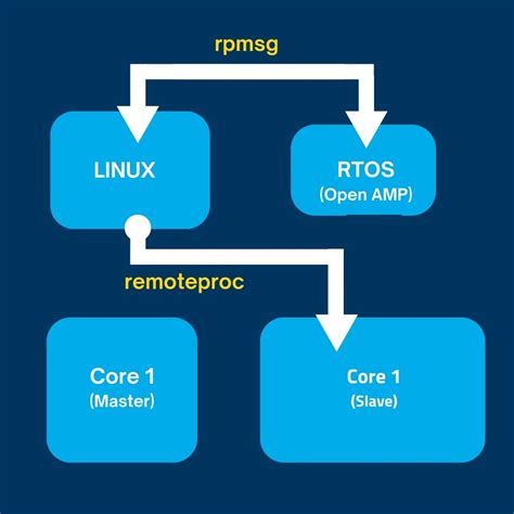 Communication Between Dual Cortex Cortex A And Cortex M Cores