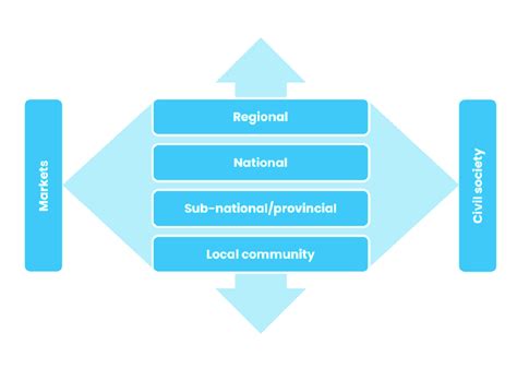 multilevel governance framework download scientific diagram