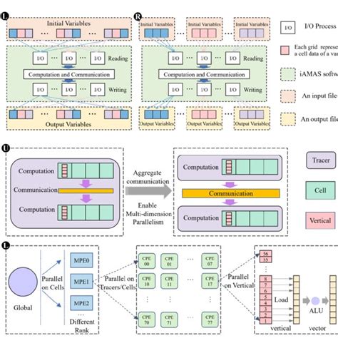 Figure S2 The Architecture Of Sw26010 Pro Many Core Processor In The Download Scientific