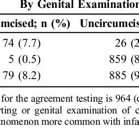 Agreement Of MC Status Based On Self Report And Genital Examination Download Table