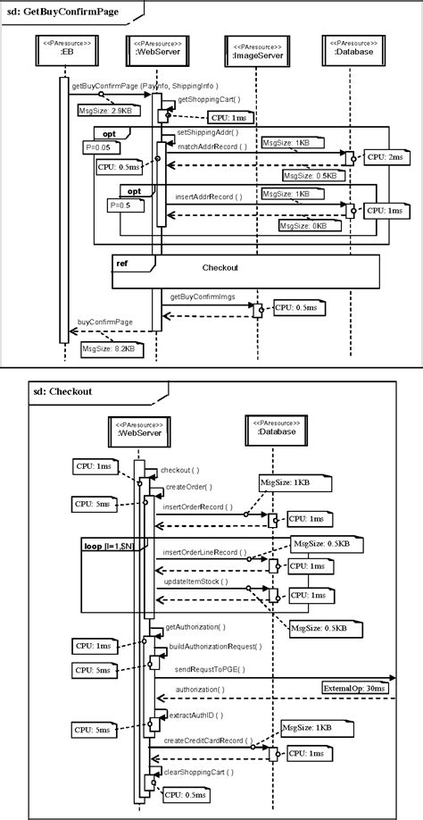 Figure 4 From Performance Analysis Of Security Aspects In Uml Models