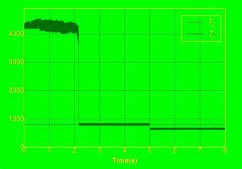 Simulation Results Of The Torque And Speed Download Scientific Diagram