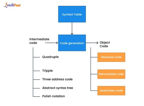 6 Phases Of A Compiler Explained With Examples And Diagrams