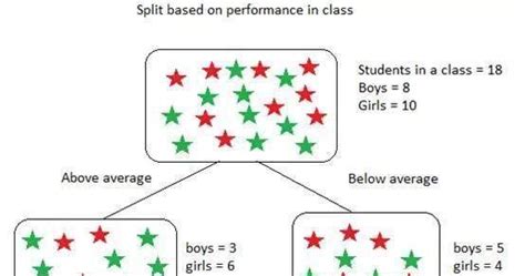 基尼不纯度：如何用它建立决策树