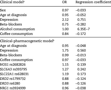 Variables Selected By Lasso Penalized Regression For Clinical And Download Scientific Diagram