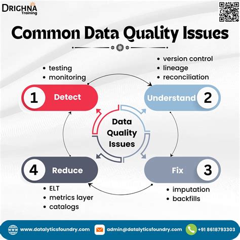 How Datalyticsfoundry Helps Organizations Improve Data Quality
