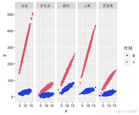R语言计量经济学：虚拟变量 哑变量 在线性回归模型中的应用 51cto博客 计量经济学 虚拟变量