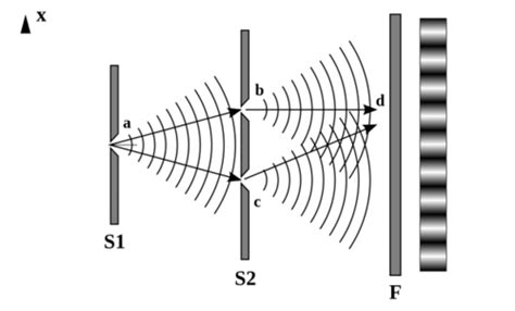 3 3 2 Refraction Diffraction And Interference Flashcards Quizlet