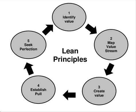 3 A Lean Principles Download Scientific Diagram