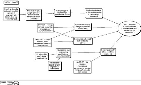 An Example Of A Causal Map The Functions Of Cognitive Map In Download Scientific Diagram