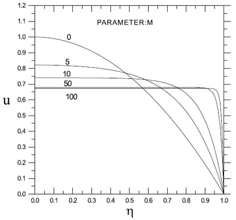4 Dimensionless Velocity Profiles Of Hartmann Flow For Various Values Download Scientific