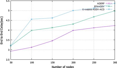 End To End Delay For Number Of Nodes Download Scientific Diagram