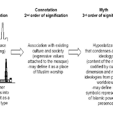 3 Signifier Signified Relationship Download Scientific Diagram