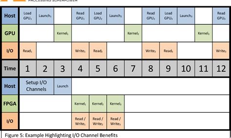 Figure 1 From Opencl On Fpgas For Gpu Programmers Semantic Scholar