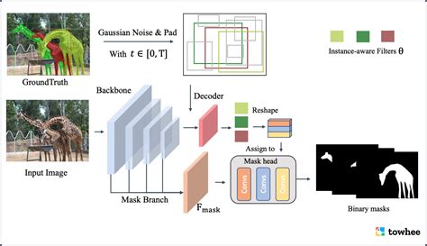 Diffusioninst：利用扩散模型强大的去噪能力挑战图像分割任务 知乎