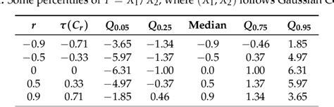 Table 1 From Determining Distribution For The Quotients Of Dependent