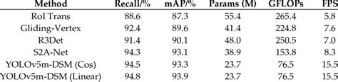 Comparison Of Yolov5m Dsm And Rotating Frame Detection Methods