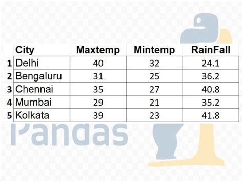 Xii Ip Ch 2 Python Pandas Ii Dataframepdf Xii Ip Ch 2 Python Pandas Ii Dataframepdf