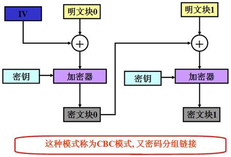 Aes五种加密模式（cbc、ecb、ctr、ocf、cfb）aes Cbc Ecb Csdn博客