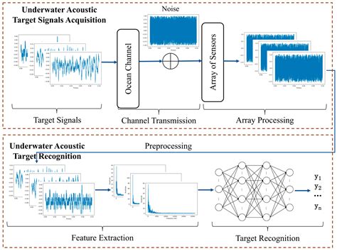 Jmse Free Full Text A Survey Of Underwater Acoustic Target Recognition Methods Based On