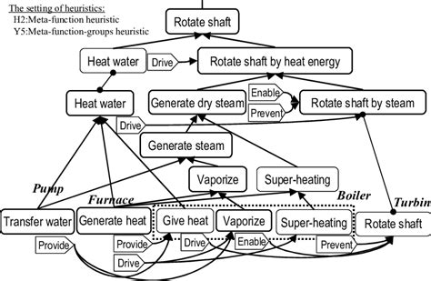 A Functional Hierarchy Generated According To Meta Functions Download Scientific Diagram