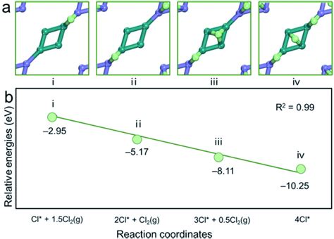 A Top View For Atomic Chlorine Adsorption On The 001 Surface Of Download Scientific Diagram