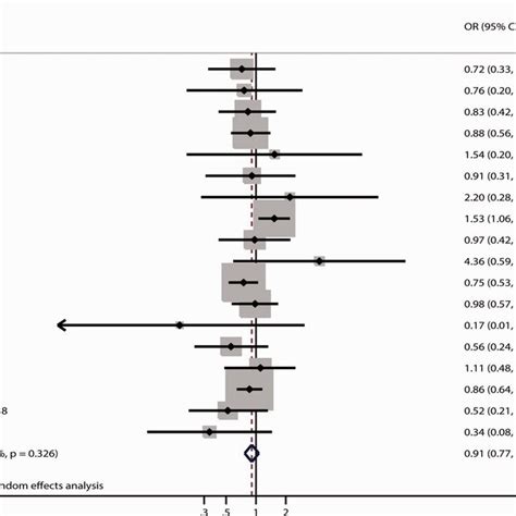 Association Of Sex Difference With The Risk Of Methicillin Resistant