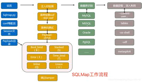 sql注入 盲注 时间注入 报错注入 布尔盲注 dnslog注入 宽字节注入 waf绕过 sqlmap使用 sqlmap时间盲注 csdn博客