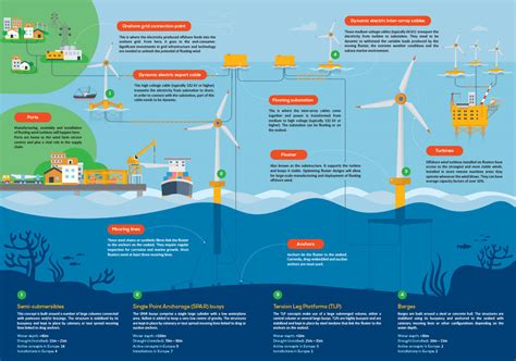 Floating Offshore Wind Delivering Climate Neutrality Etipwind