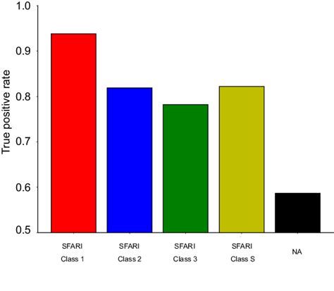 Gene Phenotype Evaluation Rate Through Hpo For All Classes Of Sfari Download Scientific Diagram