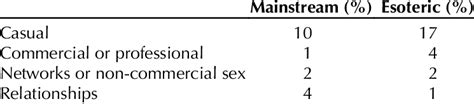 4 Type Of Contact Proposed In Australasian Sexpaper By Sexual Interest Download Table