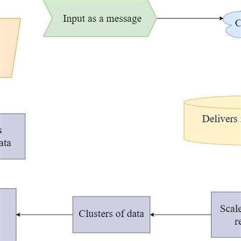 1 ddos attack detection in cloud infrastructure download scientific