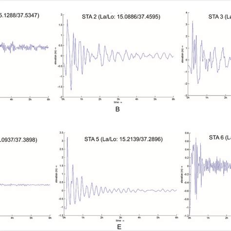 A Slip Distribution And Resulting Seafloor Deformation Of Download Scientific Diagram