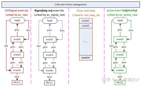 C 网络库Libevent网络库的原理及使用方法 知乎