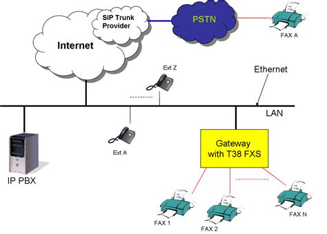 Reliable Faxing When Using A Sip Trunk Provider Abp Tech